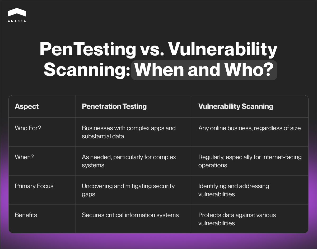 Vulnerability Assessment vs Penetration Testing: Comparison