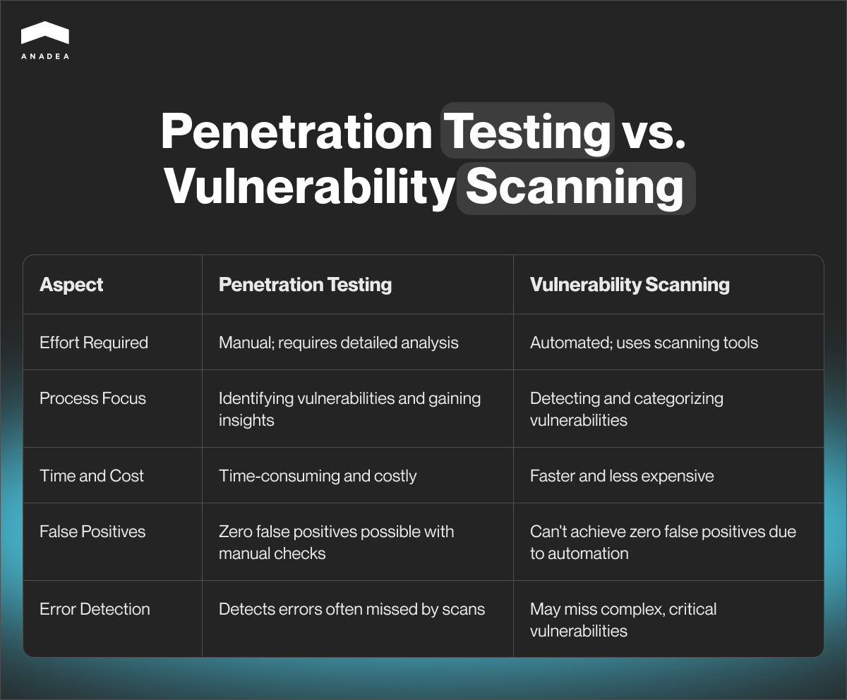 Vulnerability Assessment Vs Penetration Testing Comparison